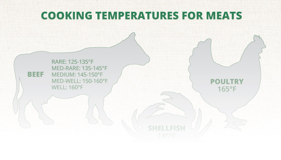 [FREE DOWNLOAD] Meat Temperature Safety Chart – Outdoor Home